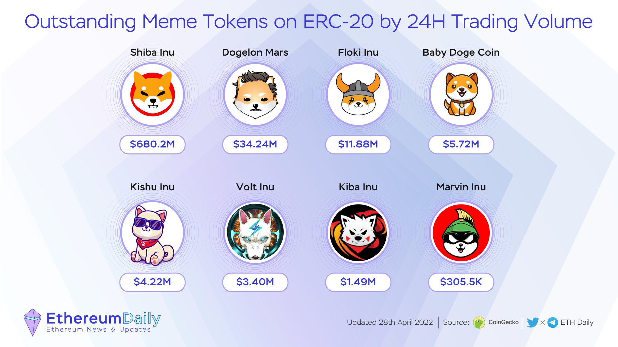 Ethereum Daily on Twitter: "🌈 Outstanding Meme Tokens on ERC-20 by 24H Trading Volume ️🥇 $SHIB ...