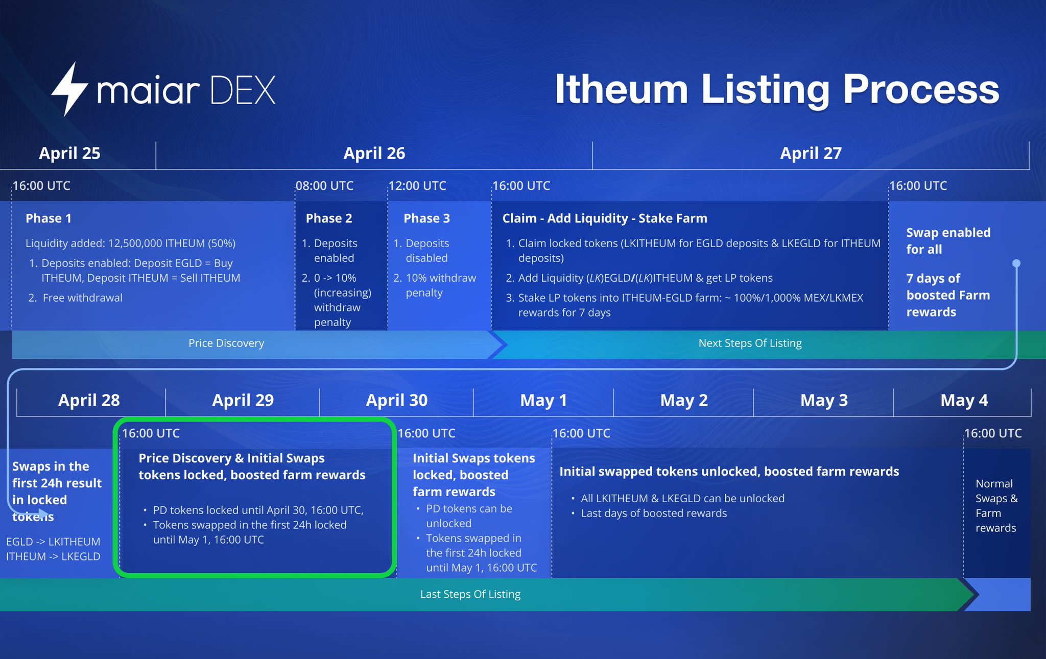 Maiar DEX on Twitter: "The $ITHEUM listing process advances to the next stage! 🟢 EGLD/ ITHEUM ...