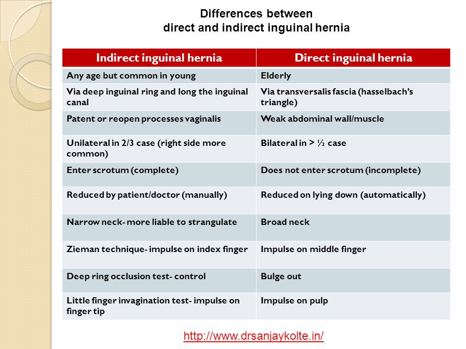 Inguinal Hernias Direct And Indirect Inguinal Hernias Types Of Hernia