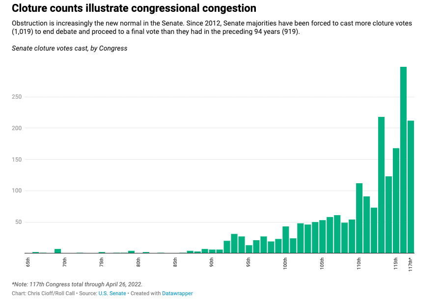 Fate Of The Filibuster Chart