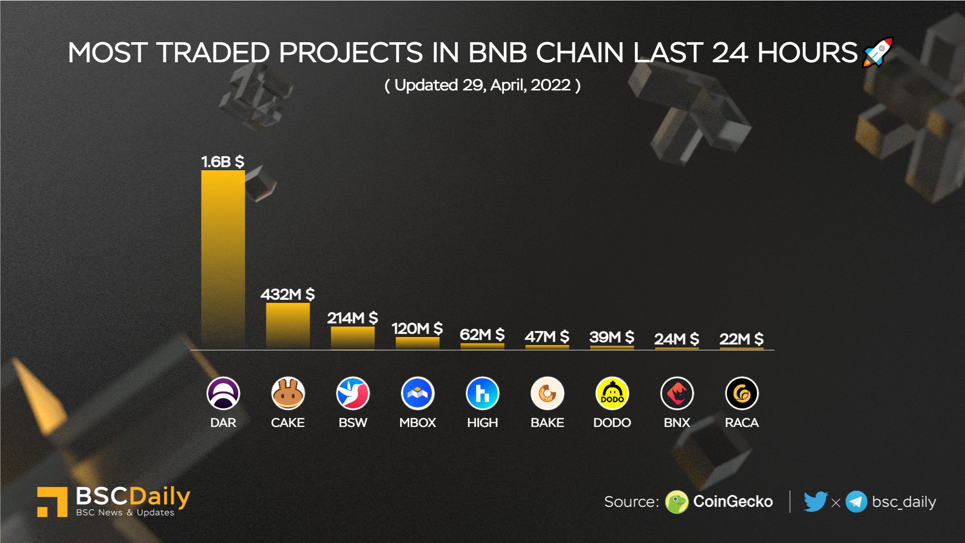 BSCDaily on Twitter: "MOST TRADED PROJECTS IN #BNBCHAIN LAST 24 HOURS🚀 🥇 $DAR @MinesOfDalarnia 🥈 ...