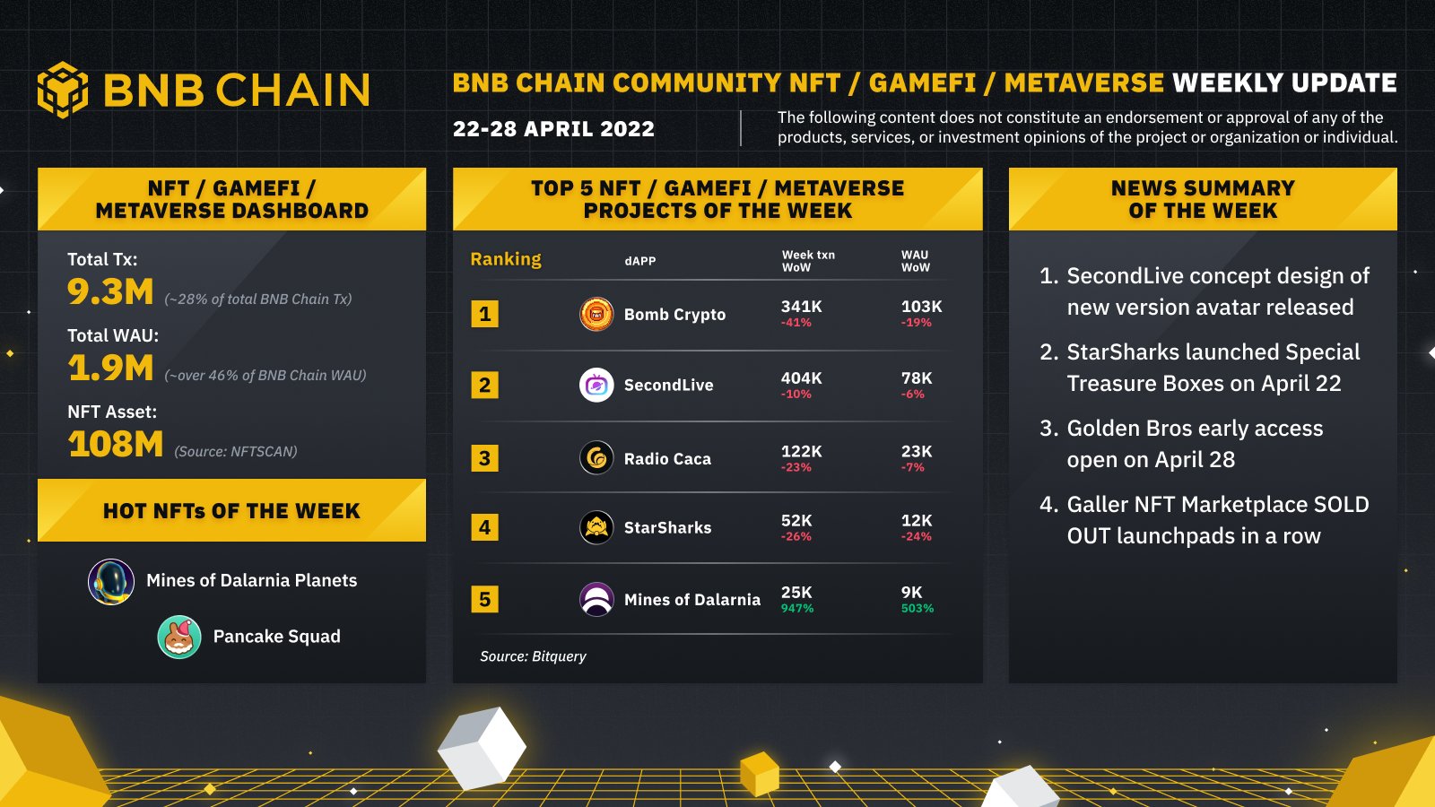 BNB Chain 🔶 on Twitter: "Your weekly #BNBChain report for #NFT, GameFi & Metaverse is here🚨 Top ...