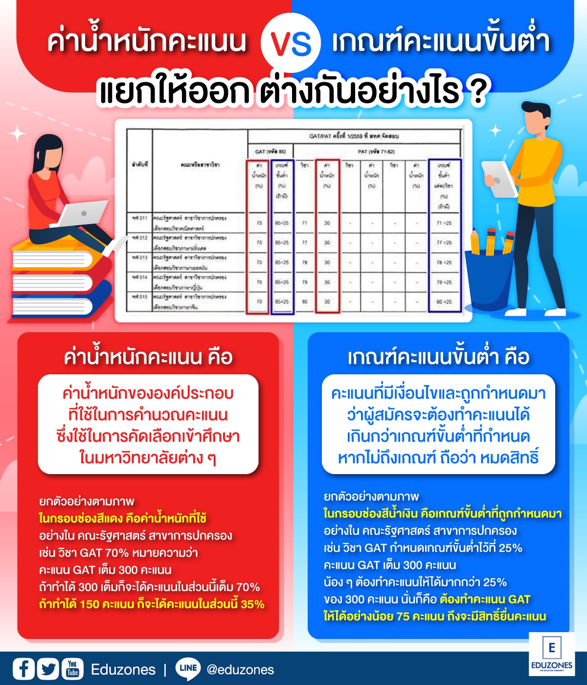 eduzones on Twitter: "น้องๆ #dek65 เช็กล่วงหน้า แยกให้ดีระหว่างค่าน้ำหนักคะแนนกับเกณฑ์ขั้นต่ำ ...