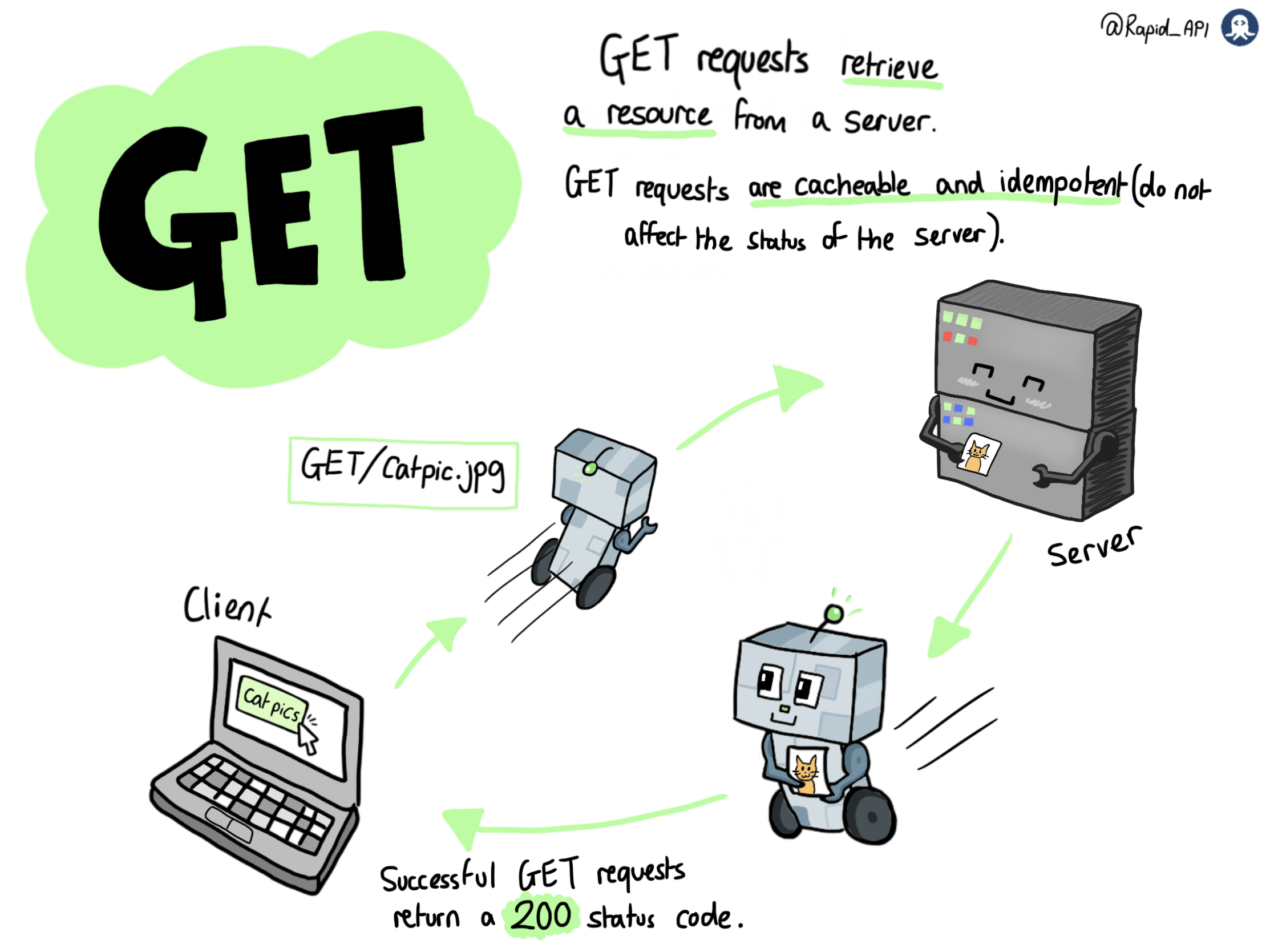 RapidAPI on Twitter: "Learn about HTTP Methods in this week’s RapidAPI Comic!👇🏼 { 1 / 6 } https ...