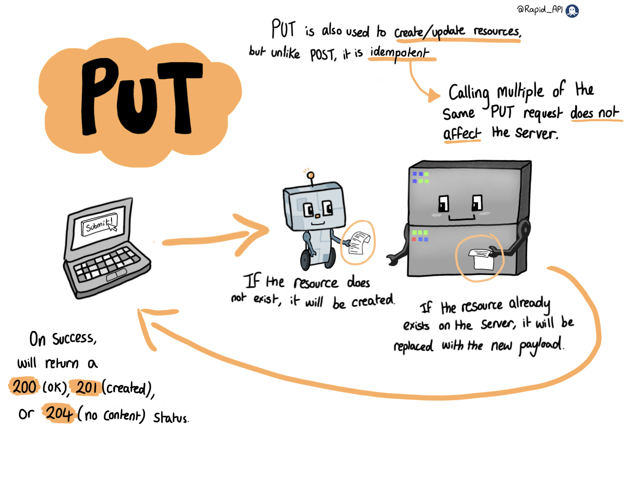 RapidAPI on Twitter: "Learn about HTTP Methods in this week’s RapidAPI Comic!👇🏼 { 1 / 6 } https ...