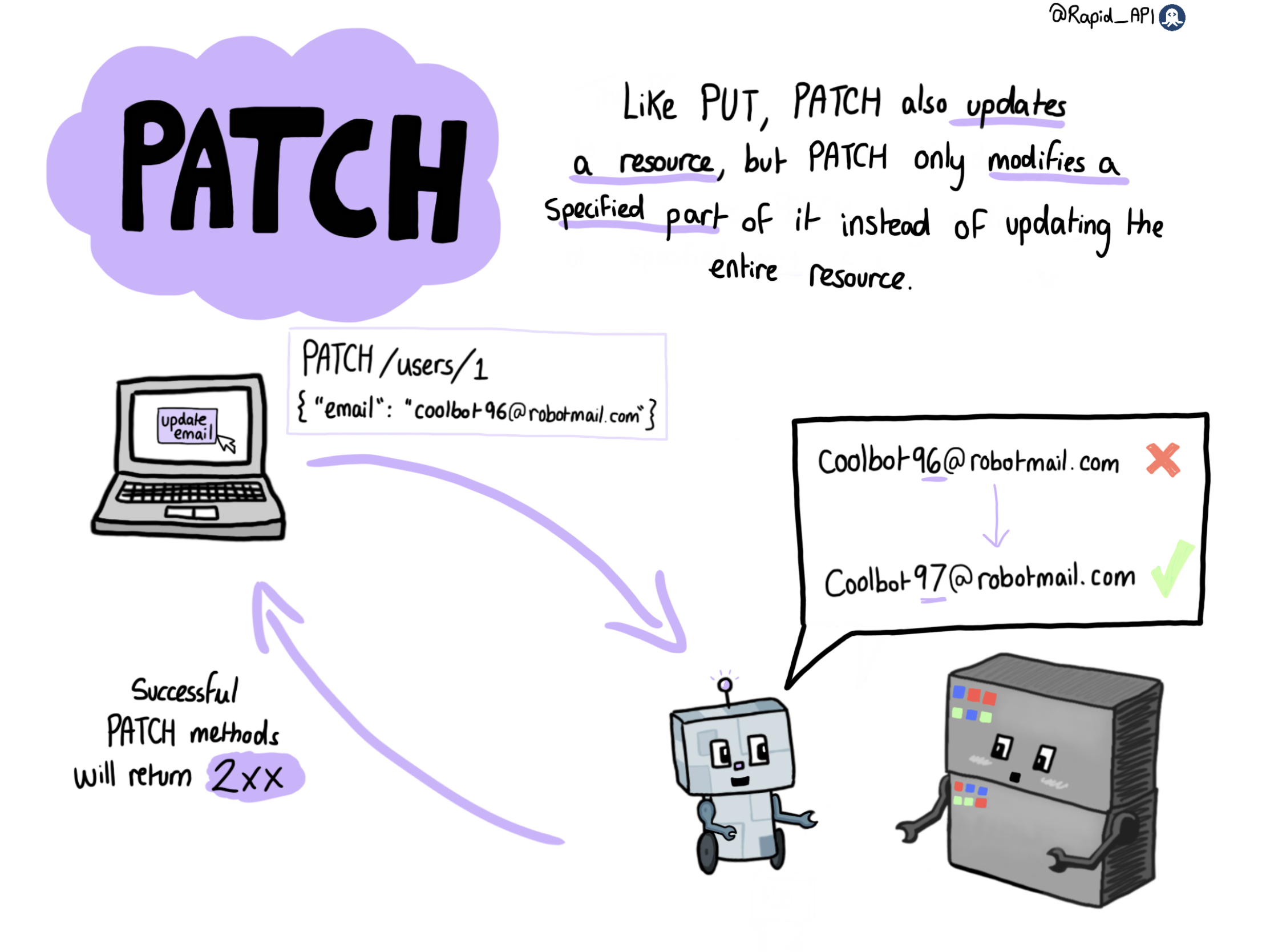 RapidAPI on Twitter: "Learn about HTTP Methods in this week’s RapidAPI Comic!👇🏼 { 1 / 6 } https ...