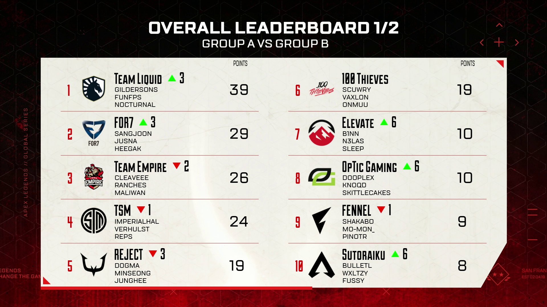 Apex Legends Esports on Twitter: "Match 2 Overall Leaderboard | Split 2 Playoffs Day 1 Group ...