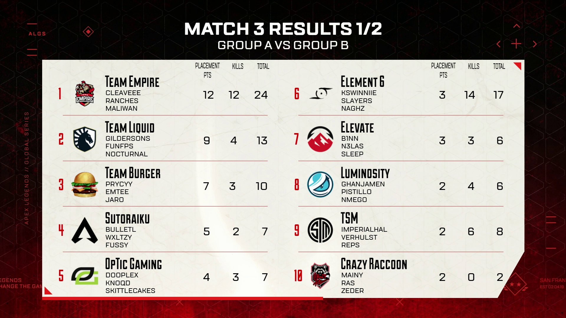Apex Legends Esports on Twitter: "Match 3 Results | Split 2 Playoffs Day 1 Group Stage Groups A ...