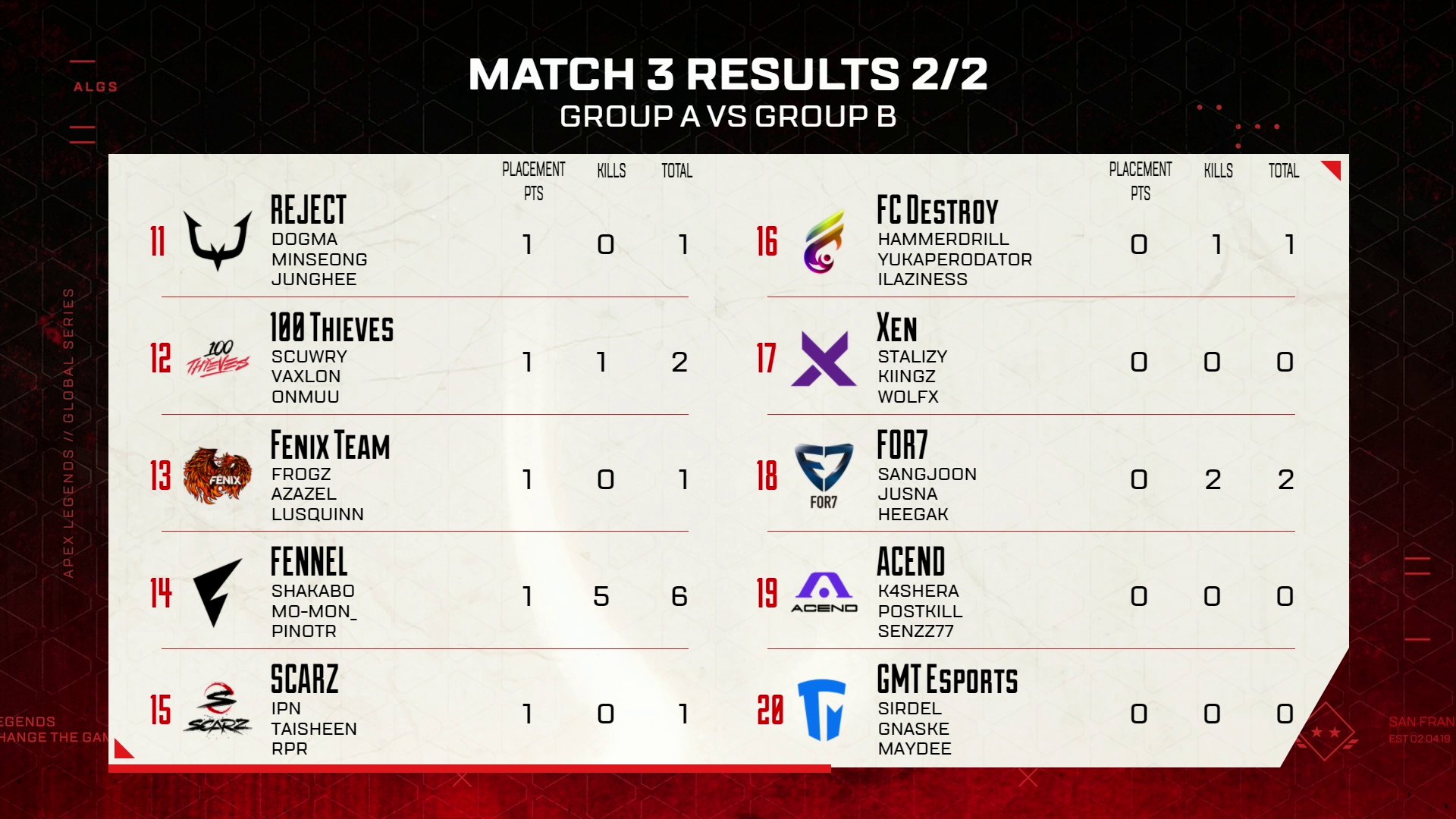 Apex Legends Esports on Twitter: "Match 3 Results | Split 2 Playoffs Day 1 Group Stage Groups A ...
