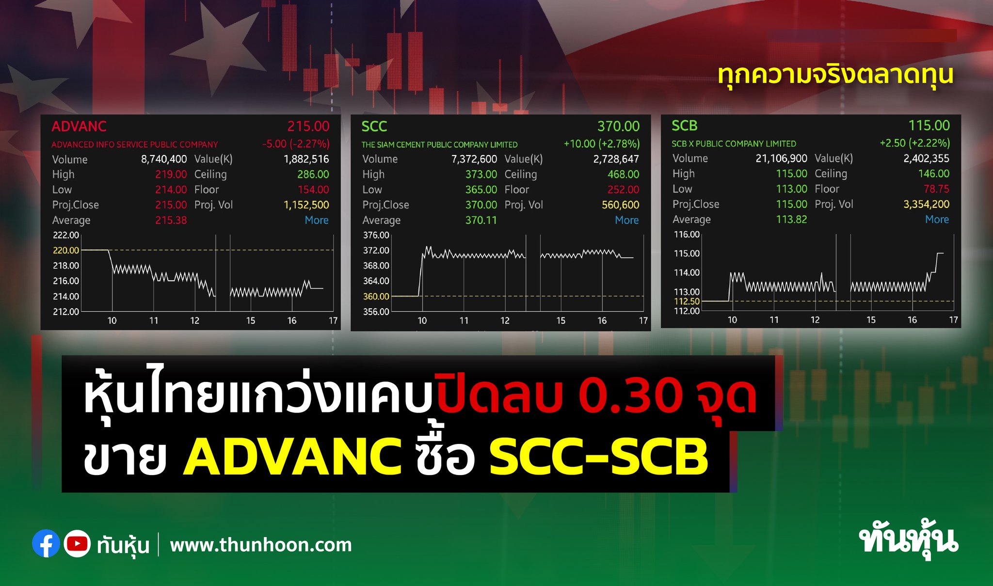 ทันหุ้น on Twitter: "29-04-2565 : หุ้นไทยแกว่งแคบปิดลบ 0.30 จุด ขาย ADVANC ซื้อ SCC-SCB อ่าน ...