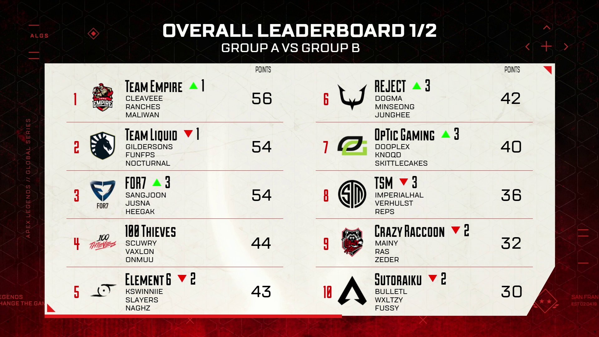 Apex Legends Esports on Twitter: "Match 5 Overall Leaderboards | Split 2 Playoffs Day 1 Group ...