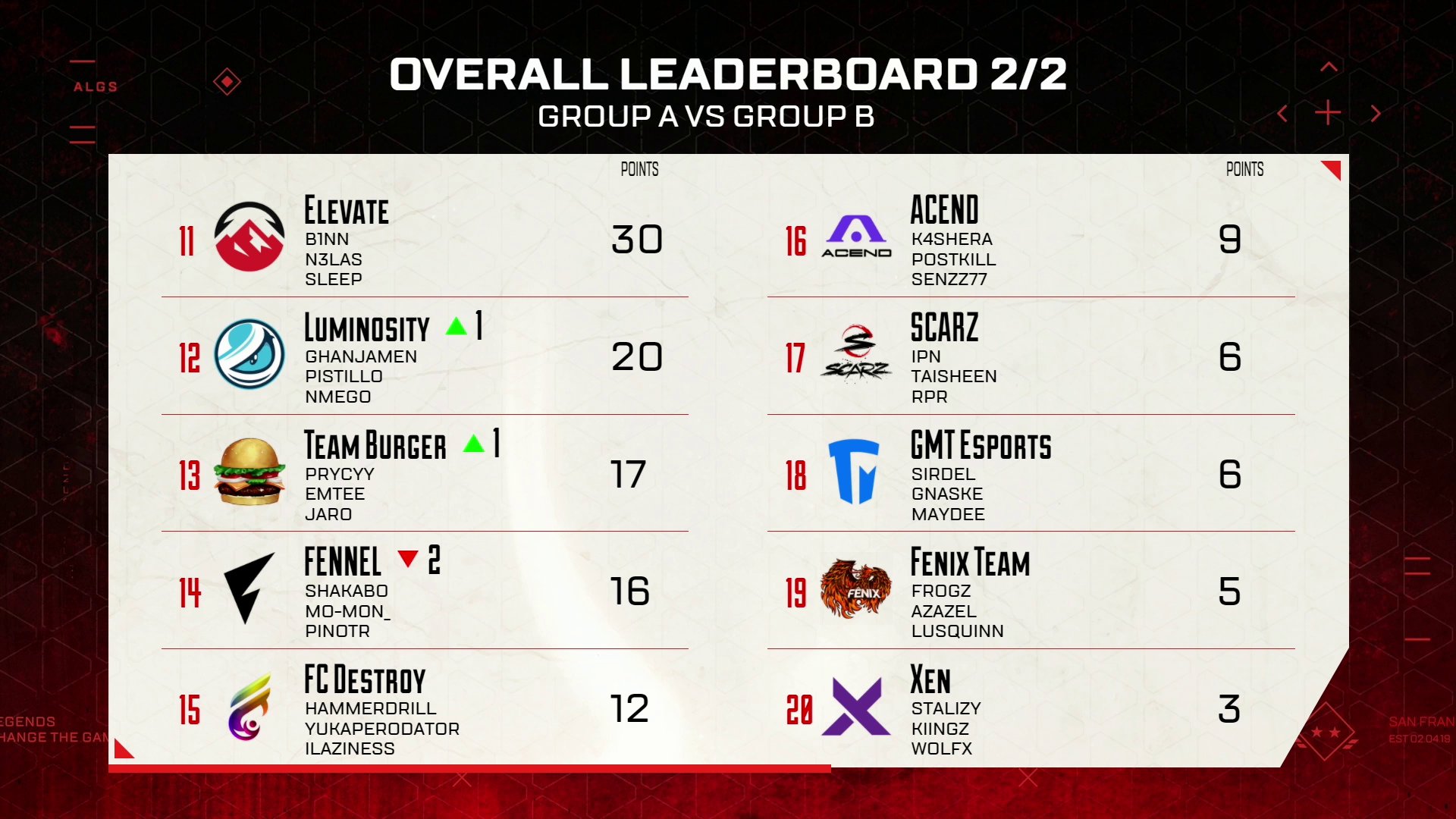 Apex Legends Esports on Twitter: "Match 5 Results | Split 2 Playoffs Day 1 Group Stage Groups A ...