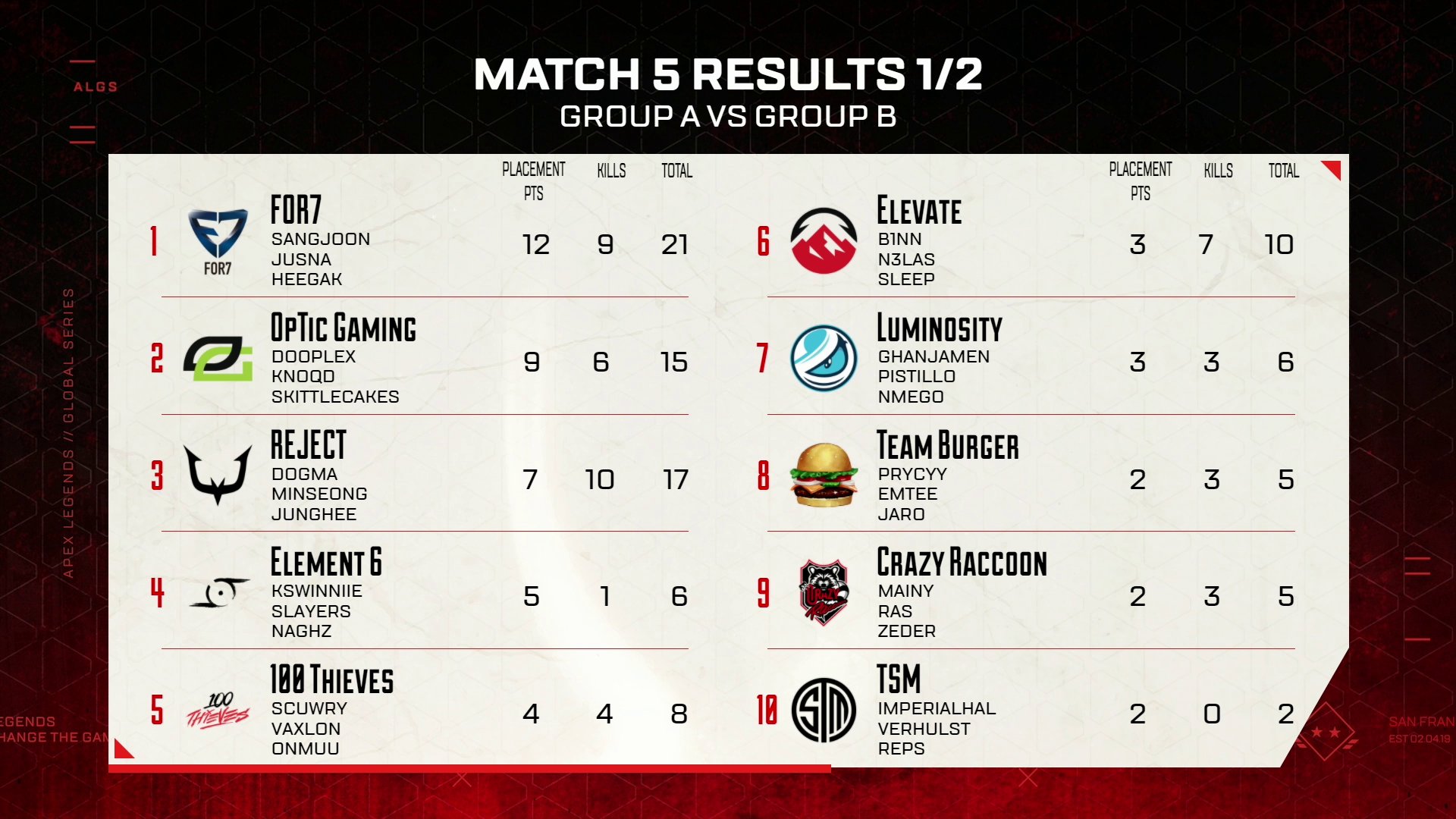 Apex Legends Esports on Twitter: "Match 5 Results | Split 2 Playoffs Day 1 Group Stage Groups A ...