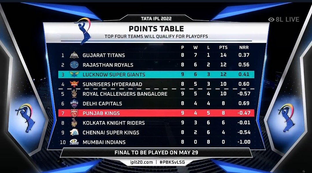 Mufaddal Vohra on Twitter: "IPL 2022 Points Table - Lucknow in comfortable position with 12 ...