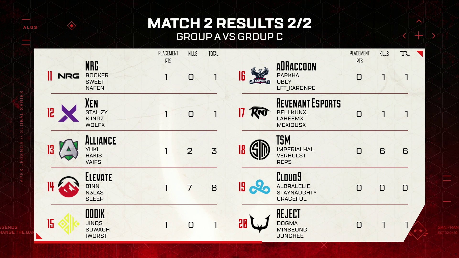 Apex Legends Esports on Twitter: "Match 2 Overall Leaderboards | Split 2 Playoffs Day 1 Group ...
