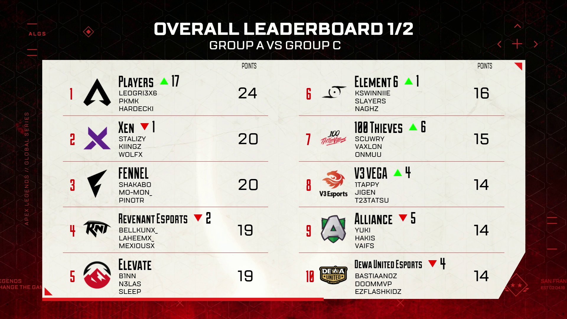 Apex Legends Esports on Twitter: "Match 2 Overall Leaderboards | Split 2 Playoffs Day 1 Group ...