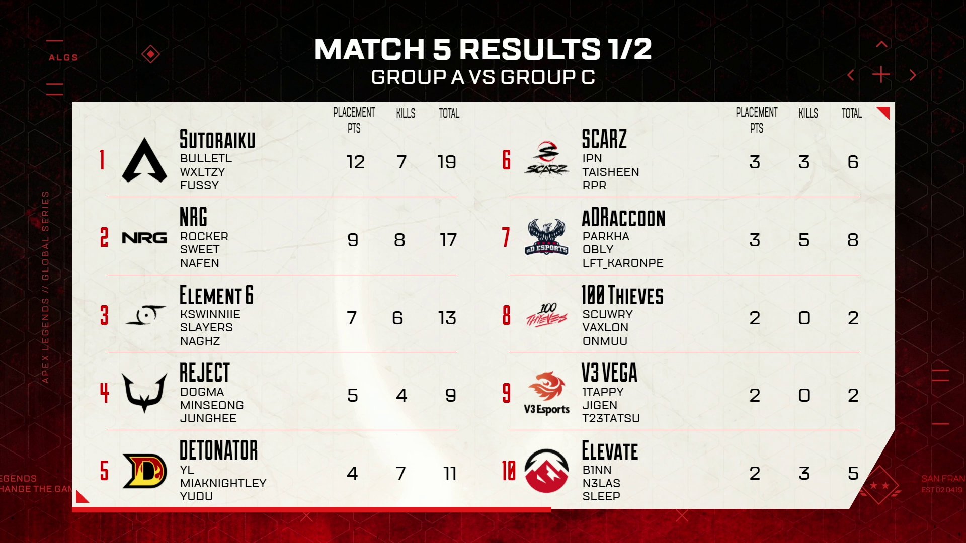 Apex Legends Esports on Twitter: "Match 5 Results | Split 2 Playoffs Day 1 Group Stage Groups A ...