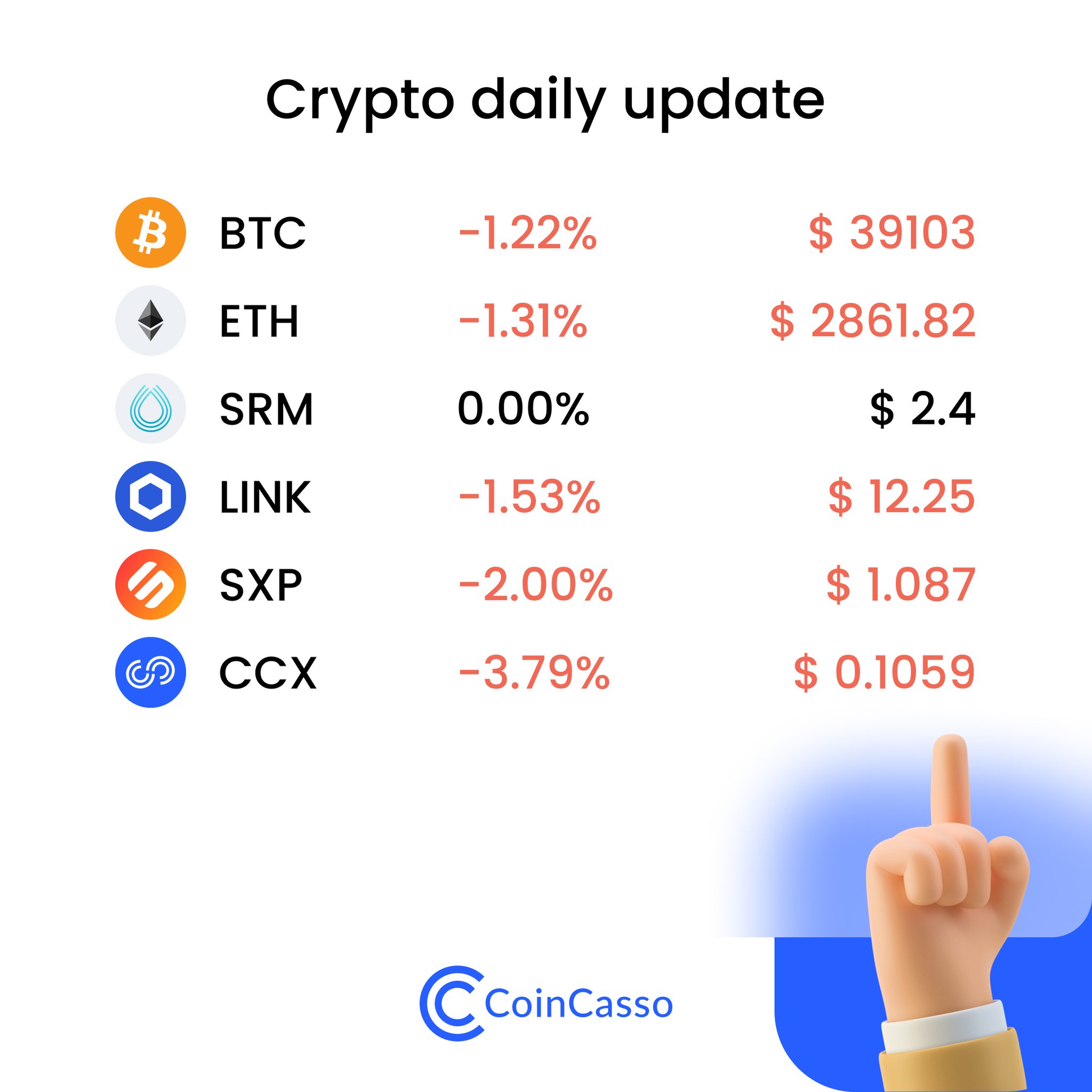 CoinCasso Exchange on Twitter: "Within 24 hours, the price has changed: 🙈#BTC -1.22% 💶#ETH -1.31 ...
