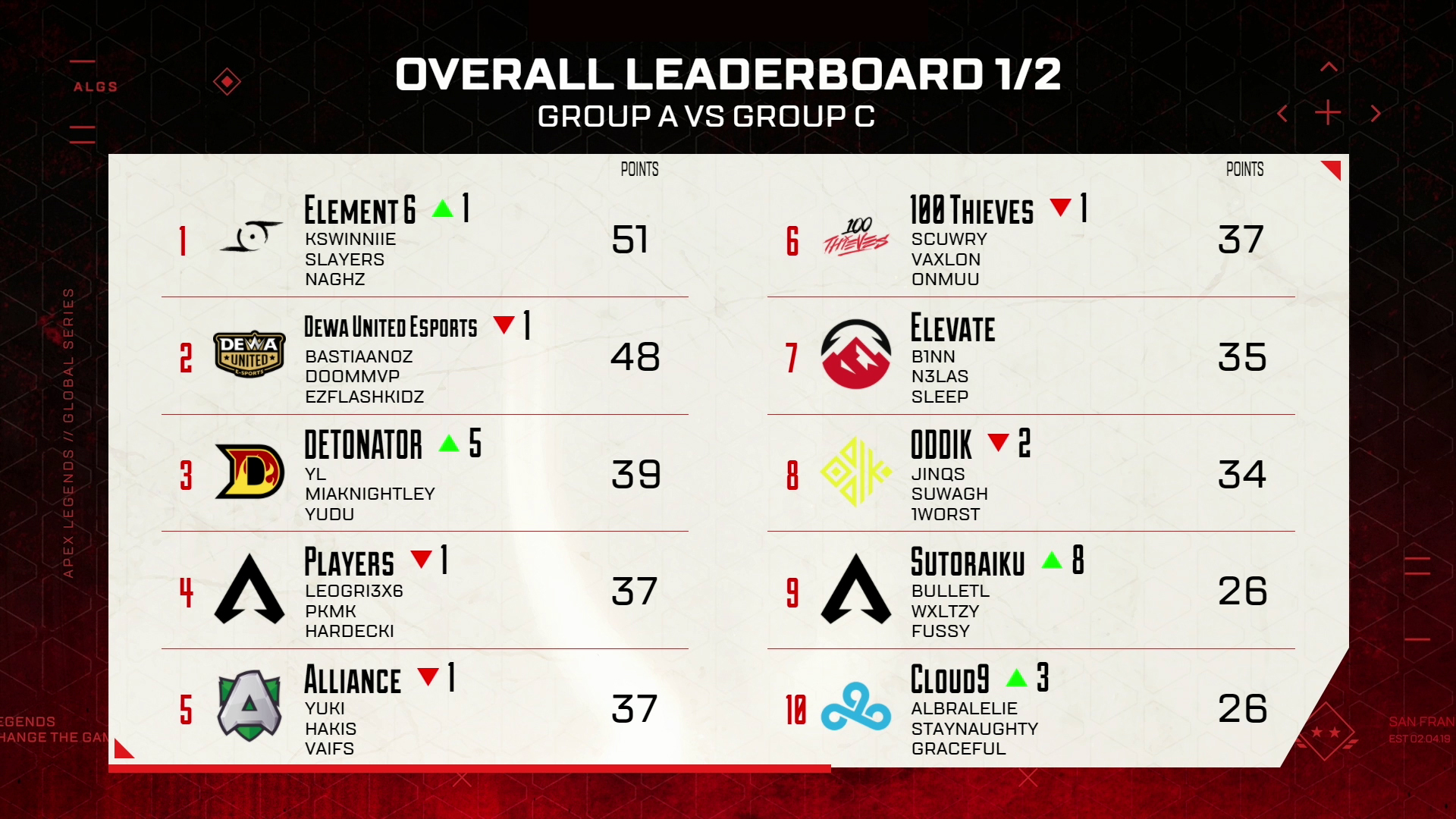 Apex Legends Esports on Twitter: "Match 5 Overall Leaderboards | Split 2 Playoffs Day 1 Group ...