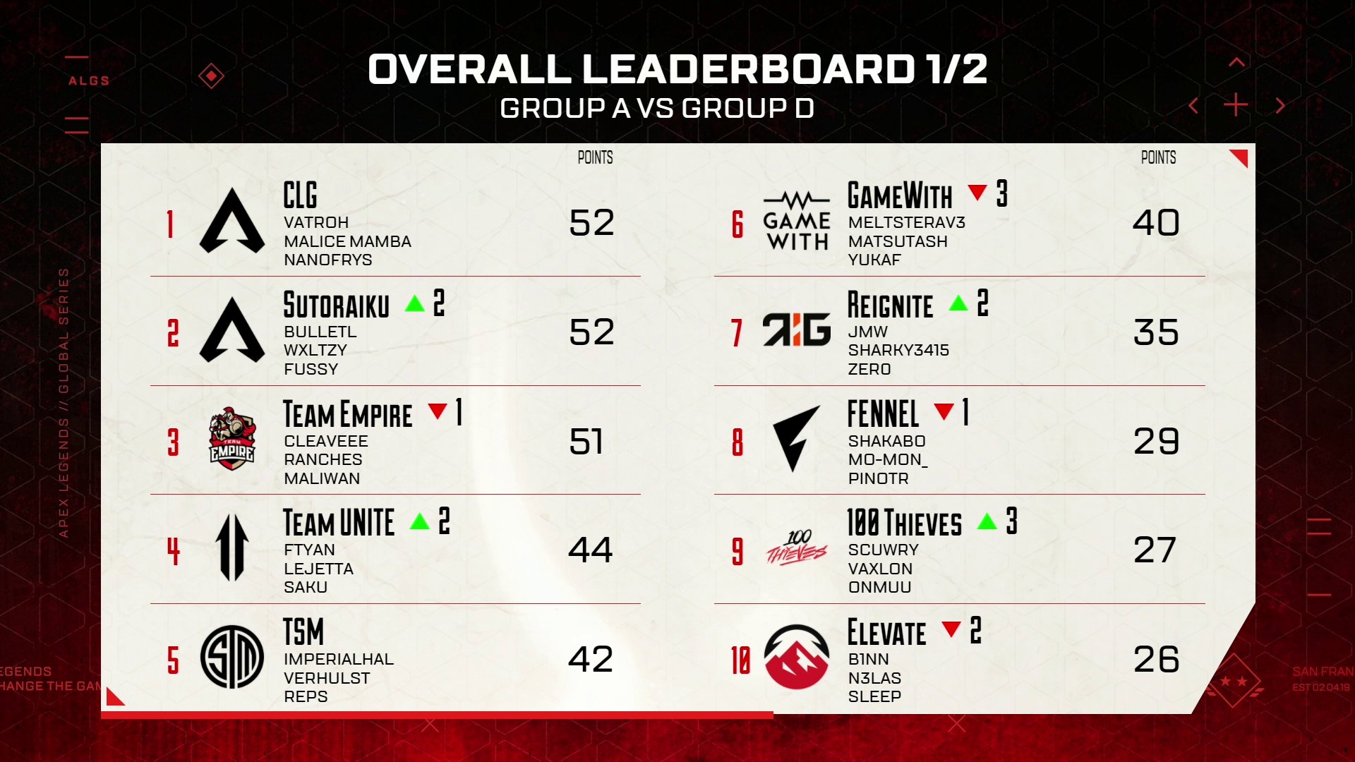 Apex Legends Esports on Twitter: "Match 5 Overall Leaderboards | Split 2 Playoffs Day 1 Group ...
