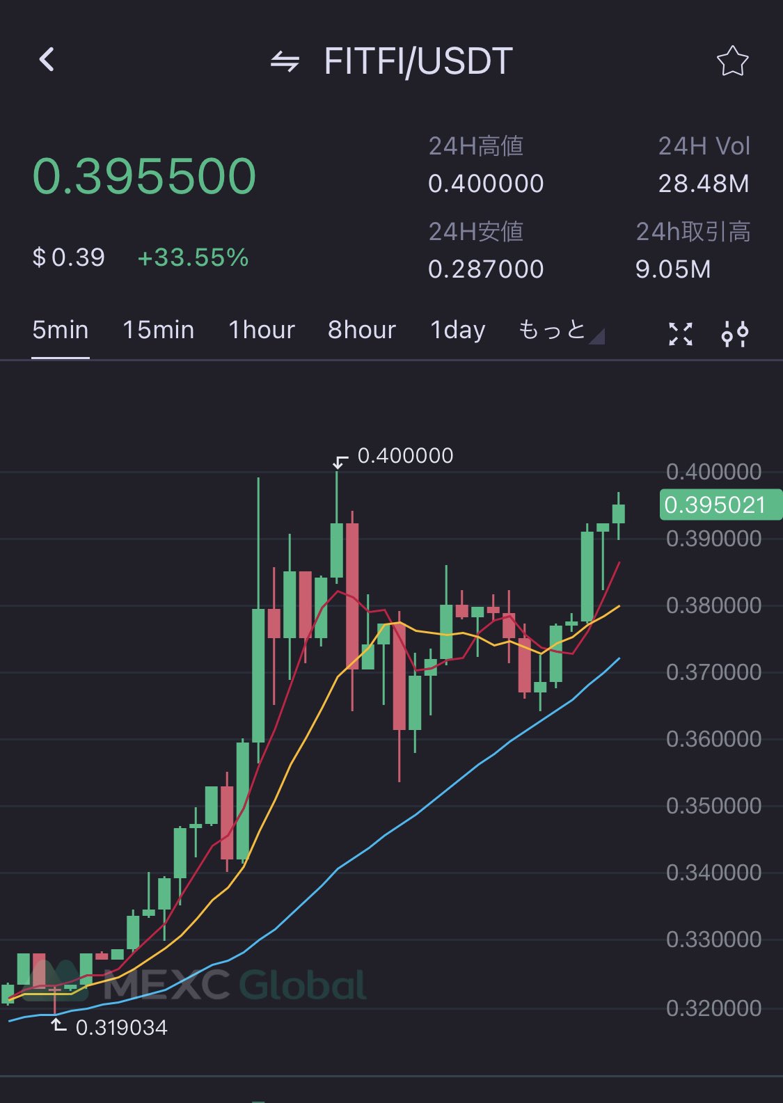 NamakeAko🌖luna.cosmos.gg on Twitter: "$FITFI @StepApp_ こちらも良い感じです！ 個人的にSTEPNの二番煎じ本命だと思ってます ...