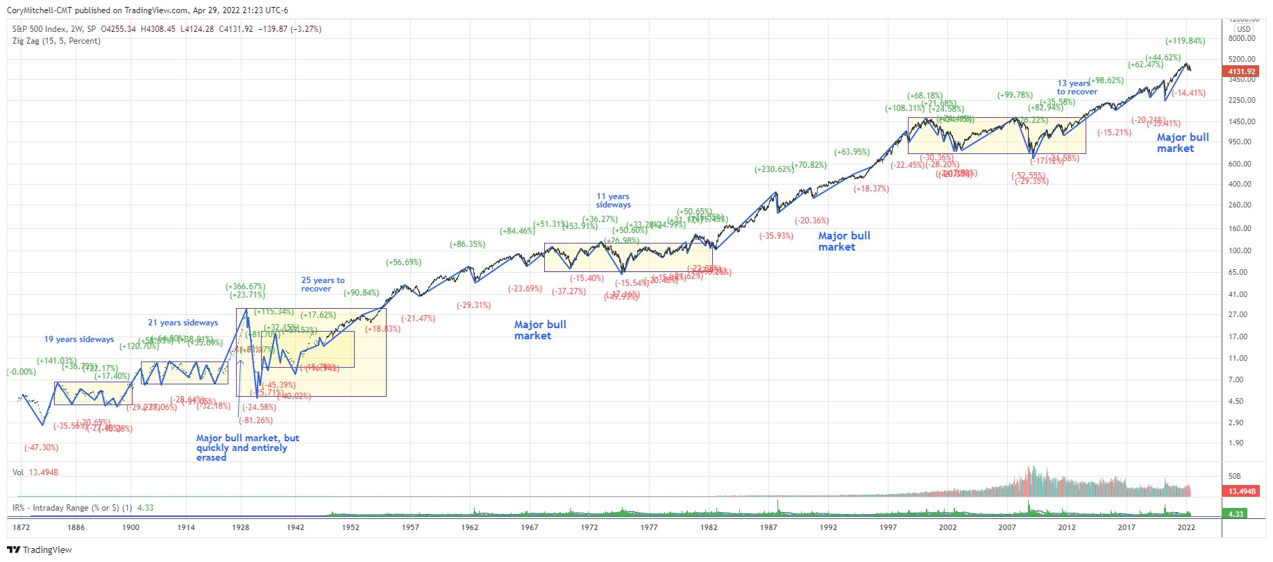 Cory Mitchell, CMT on Twitter: "Some historical context. Declines of 15% in the S&P 500 are ...