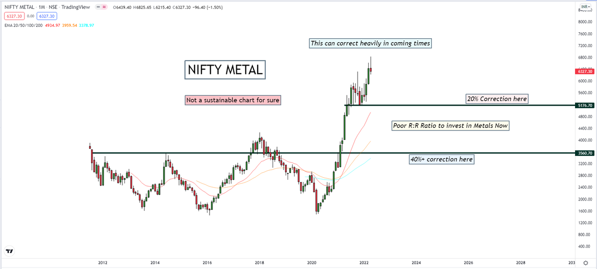 A Thread on Indices Monthly Analysis🧵 1) Nifty IT 2) Bank Nifty 3 ...