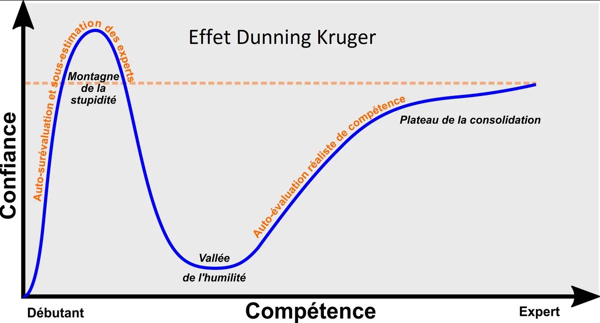 Effet Dunning-Kruger: Tout le monde a déjà vu ce graphique qui montre ...