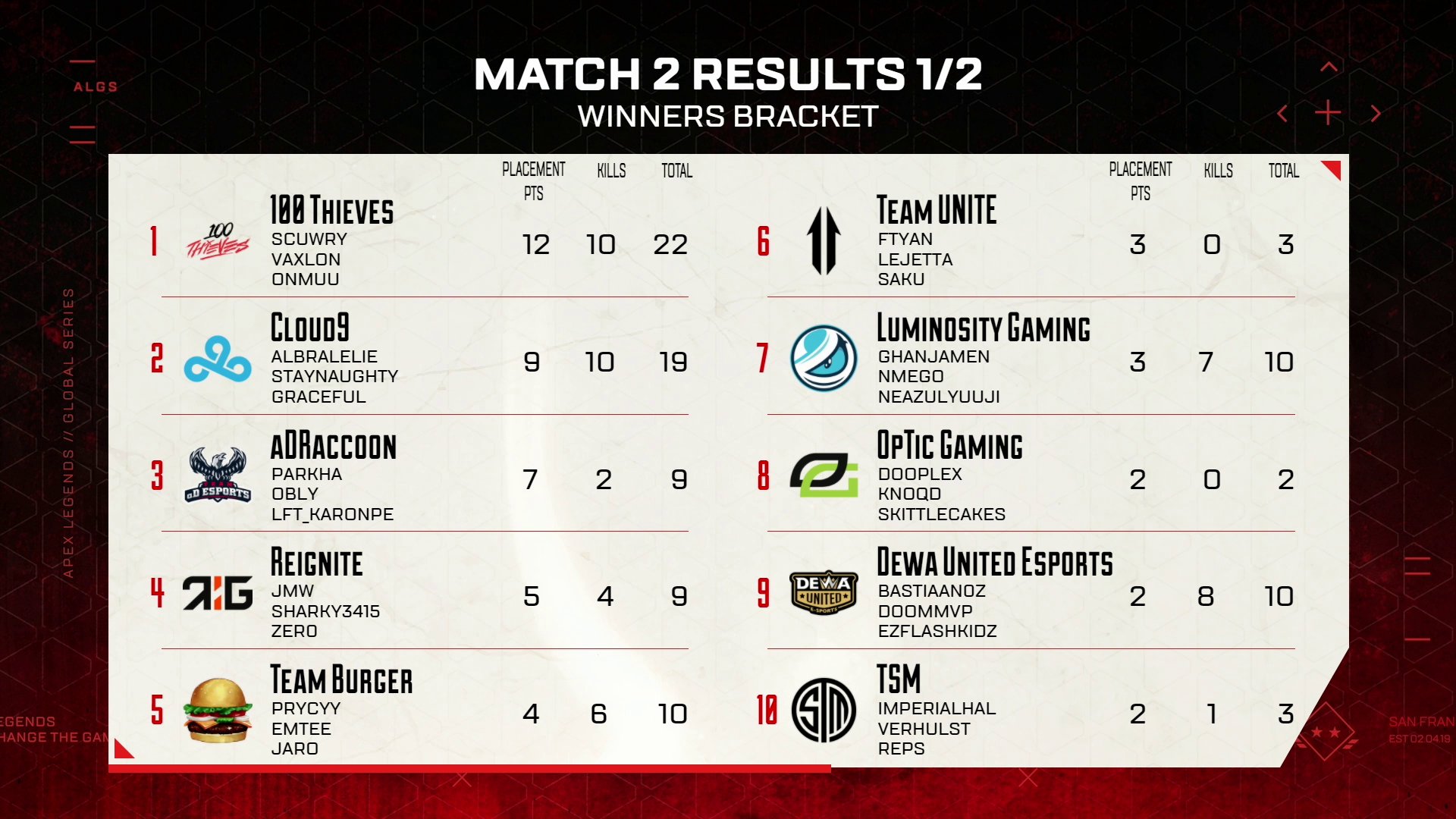 Apex Legends Esports on Twitter: "Match 2 Results | Split 2 Playoffs Day 2 Bracket Stage Winners ...