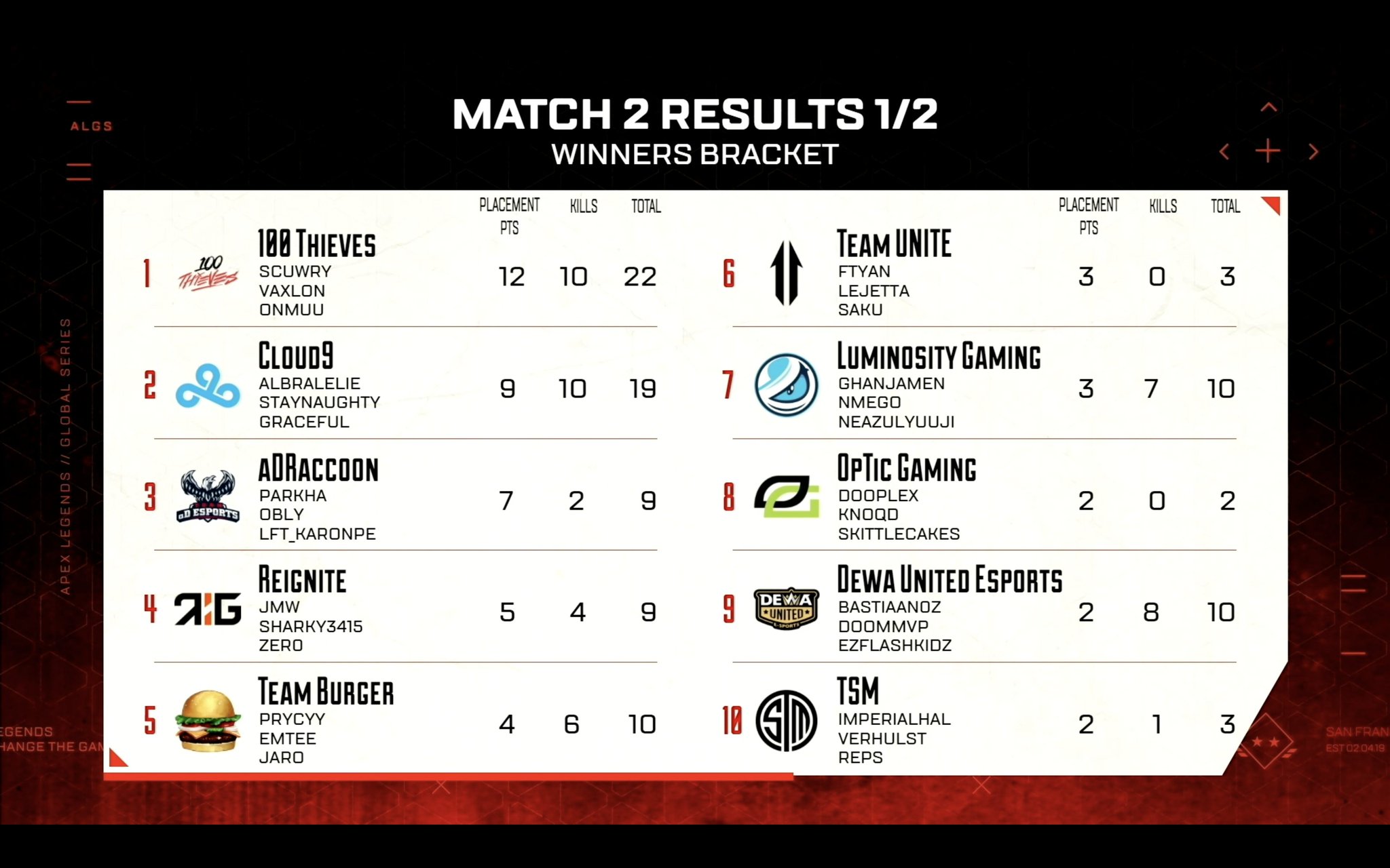 ALGS APAC NORTH - JP on Twitter: "#ALGS Year 2 Split 2 Playoffs Day2 - Winners bracket GAME2の結果と ...