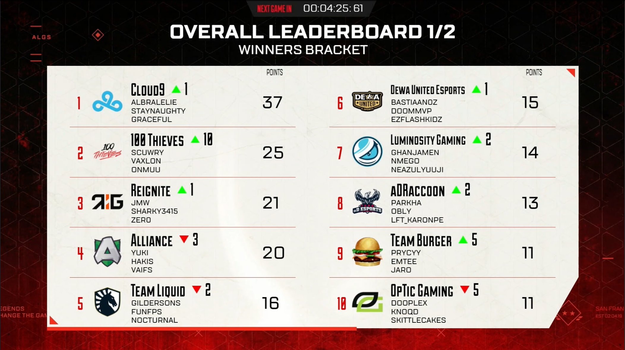ALGS APAC NORTH - JP on Twitter: "#ALGS Year 2 Split 2 Playoffs Day2 - Winners bracket GAME3の結果と ...