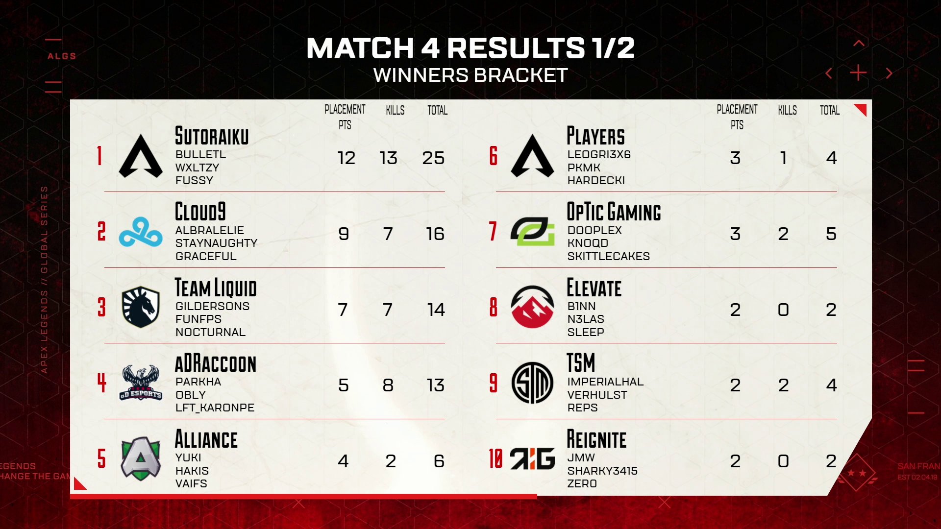 Apex Legends Esports on Twitter: "Match 4 Results | Split 2 Playoffs Day 2 Bracket Stage Winners ...