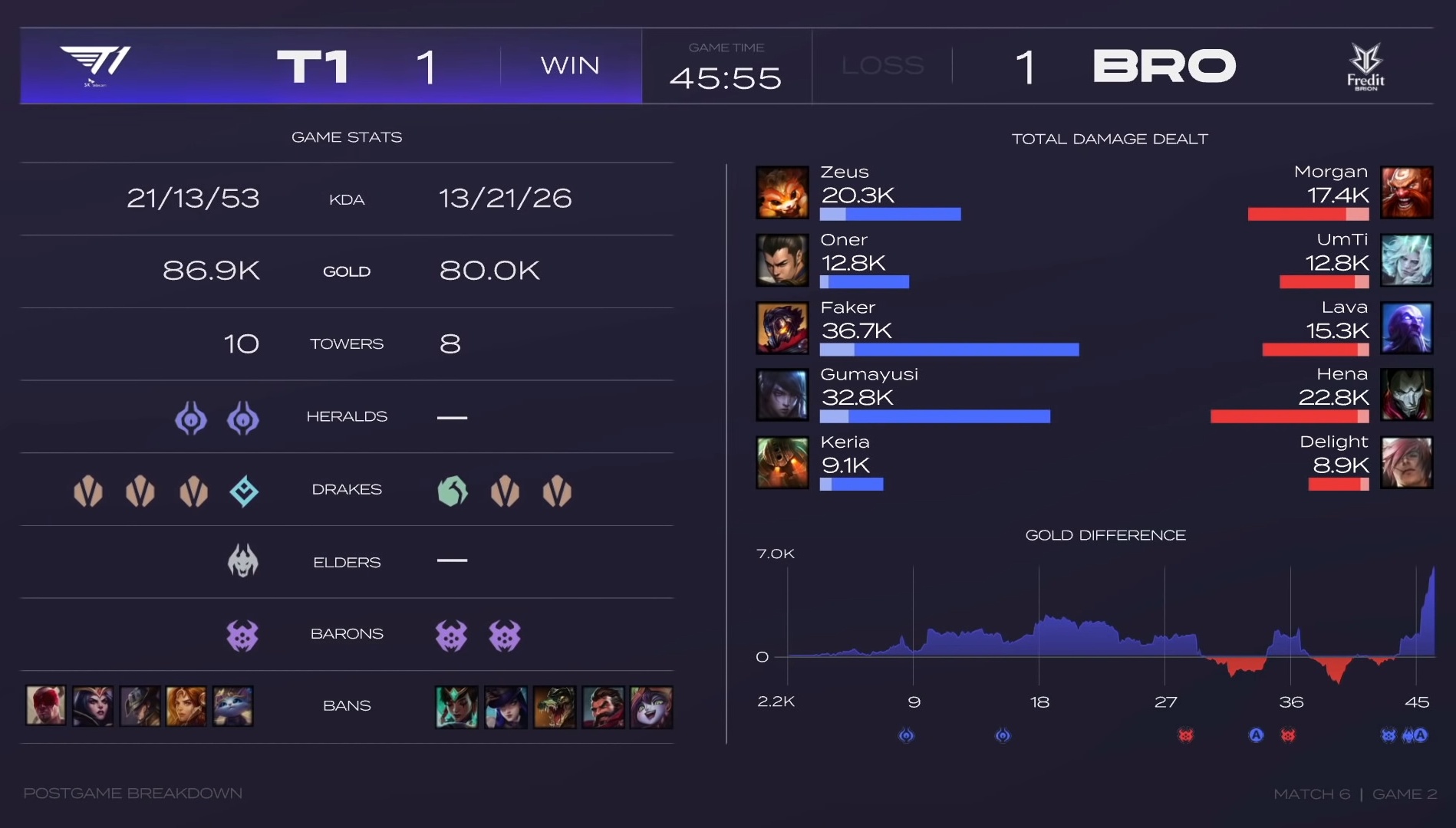 T1.zip on Twitter: "🔥 1R vs BRO 🔥 POG 2set : GUMAYUSI 3set : GUMAYUSI MVP : ONER https://t.co ...