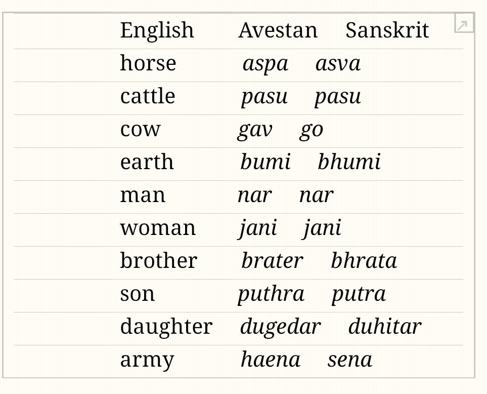 Old Avestan is one of the oldest Iranian languages which was spoken in ...