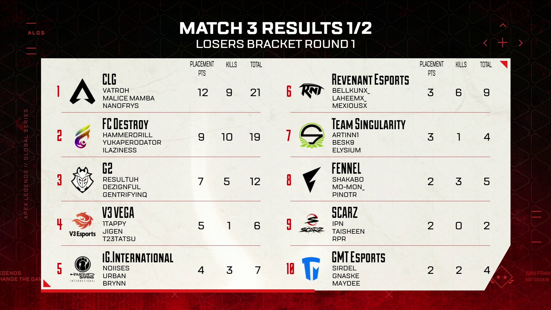 Apex Legends Esports on Twitter: "Match 3 Results | Split 2 Playoffs Day 2 Bracket Stage Losers ...