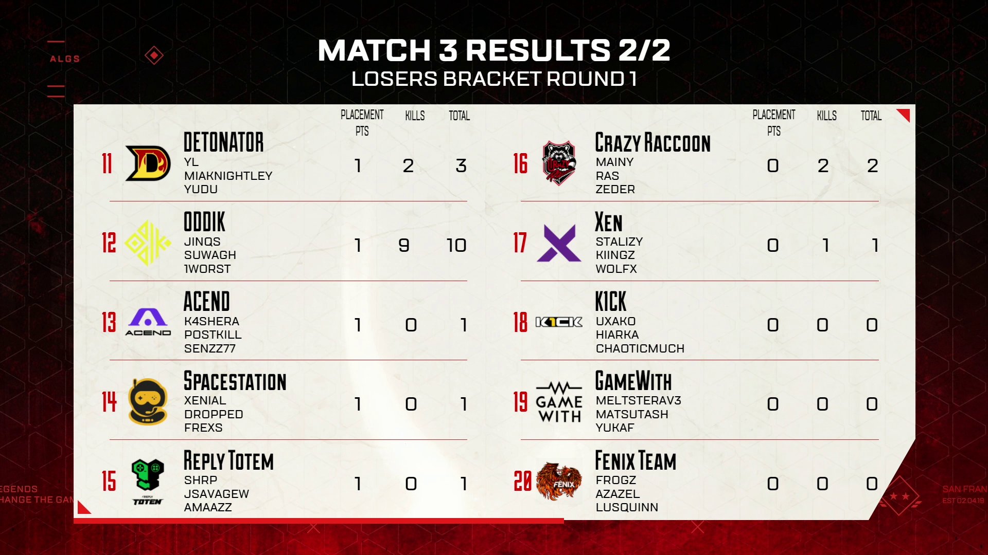 Apex Legends Esports on Twitter: "Losers Bracket - Round 1 - Leaderboard #ALGS https://t.co ...