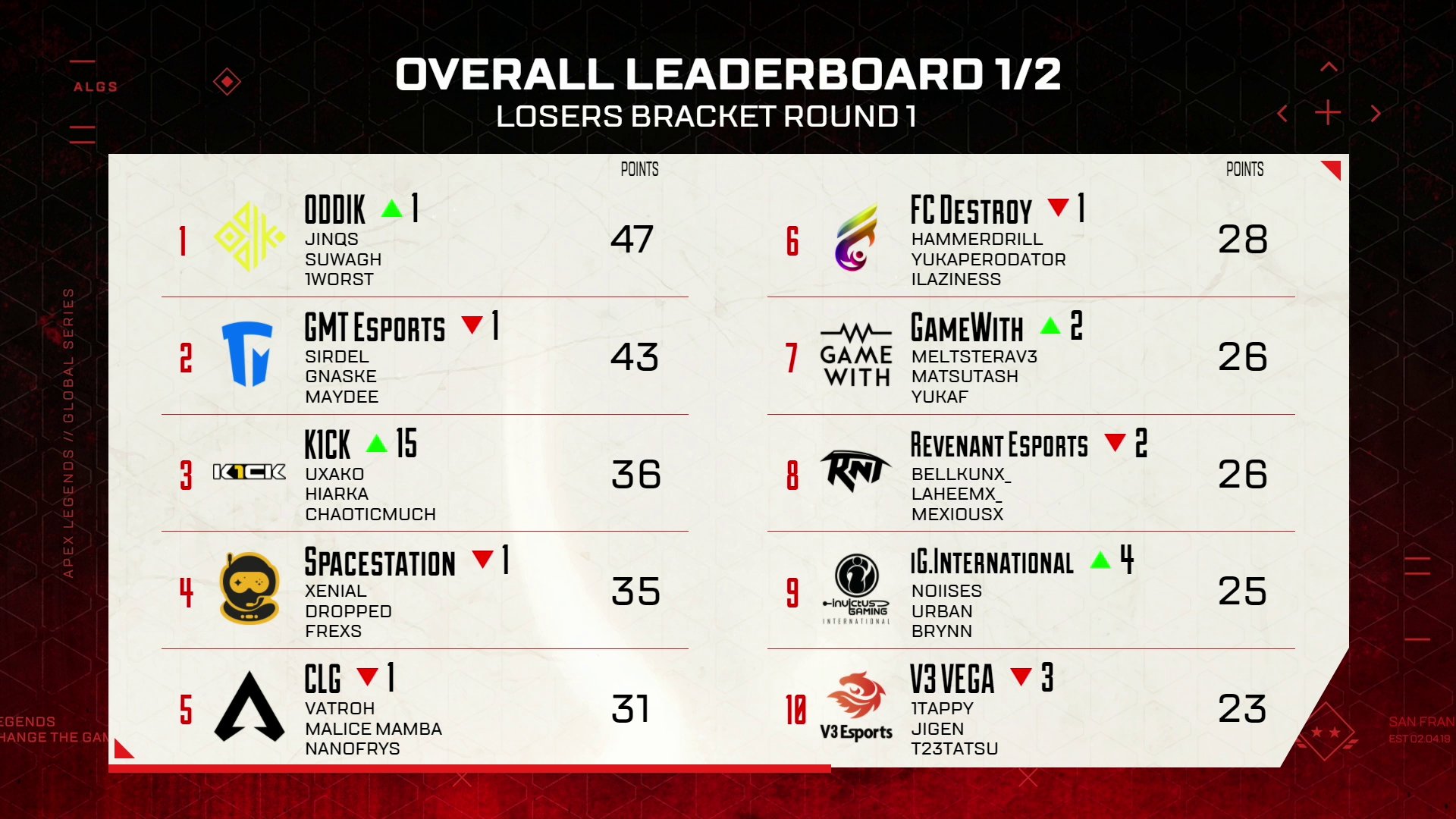 Apex Legends Esports on Twitter: "Match 4 Results | Split 2 Playoffs Day 2 Bracket Stage Losers ...