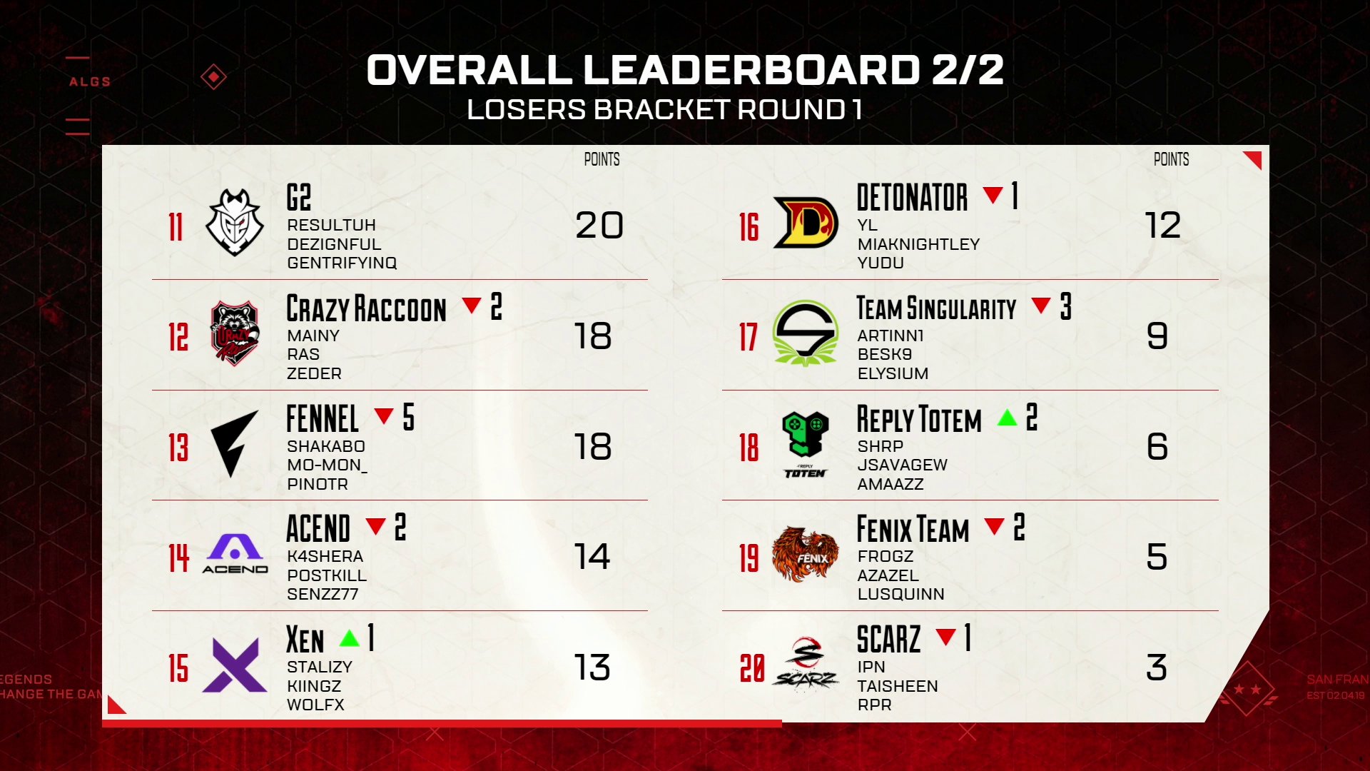 Apex Legends Esports on Twitter: "Match 4 Results | Split 2 Playoffs Day 2 Bracket Stage Losers ...