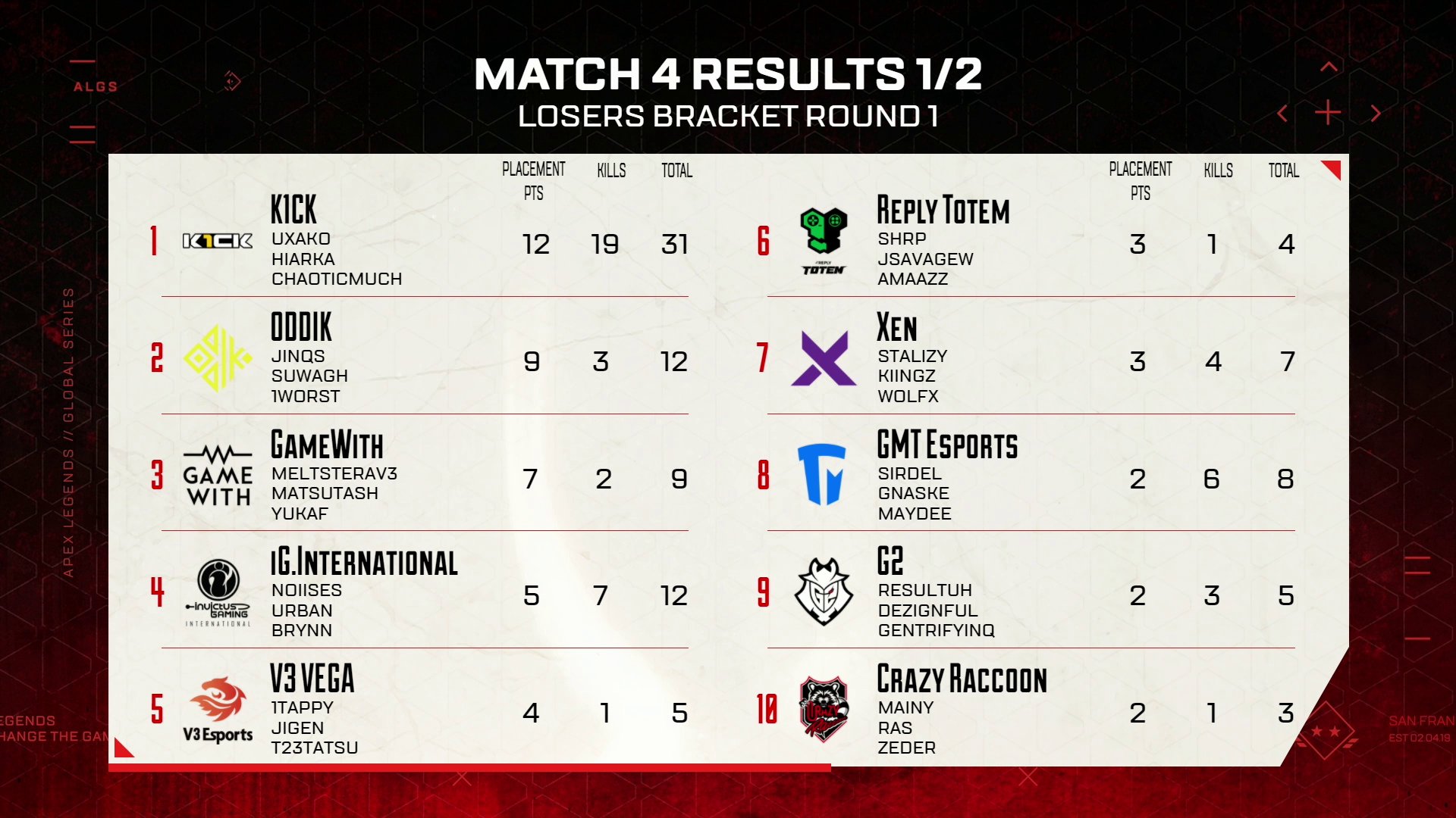 Apex Legends Esports on Twitter: "Match 4 Results | Split 2 Playoffs Day 2 Bracket Stage Losers ...