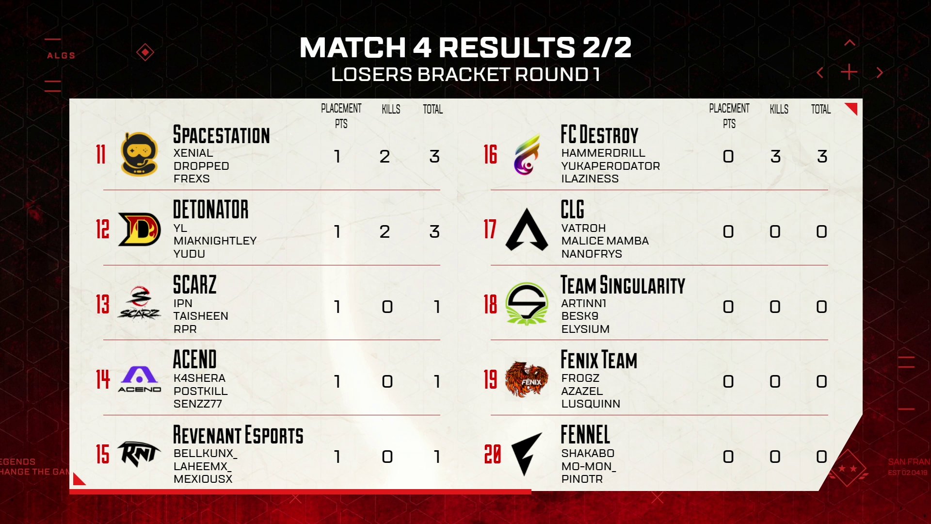 Apex Legends Esports on Twitter: "Match 4 Results | Split 2 Playoffs Day 2 Bracket Stage Losers ...