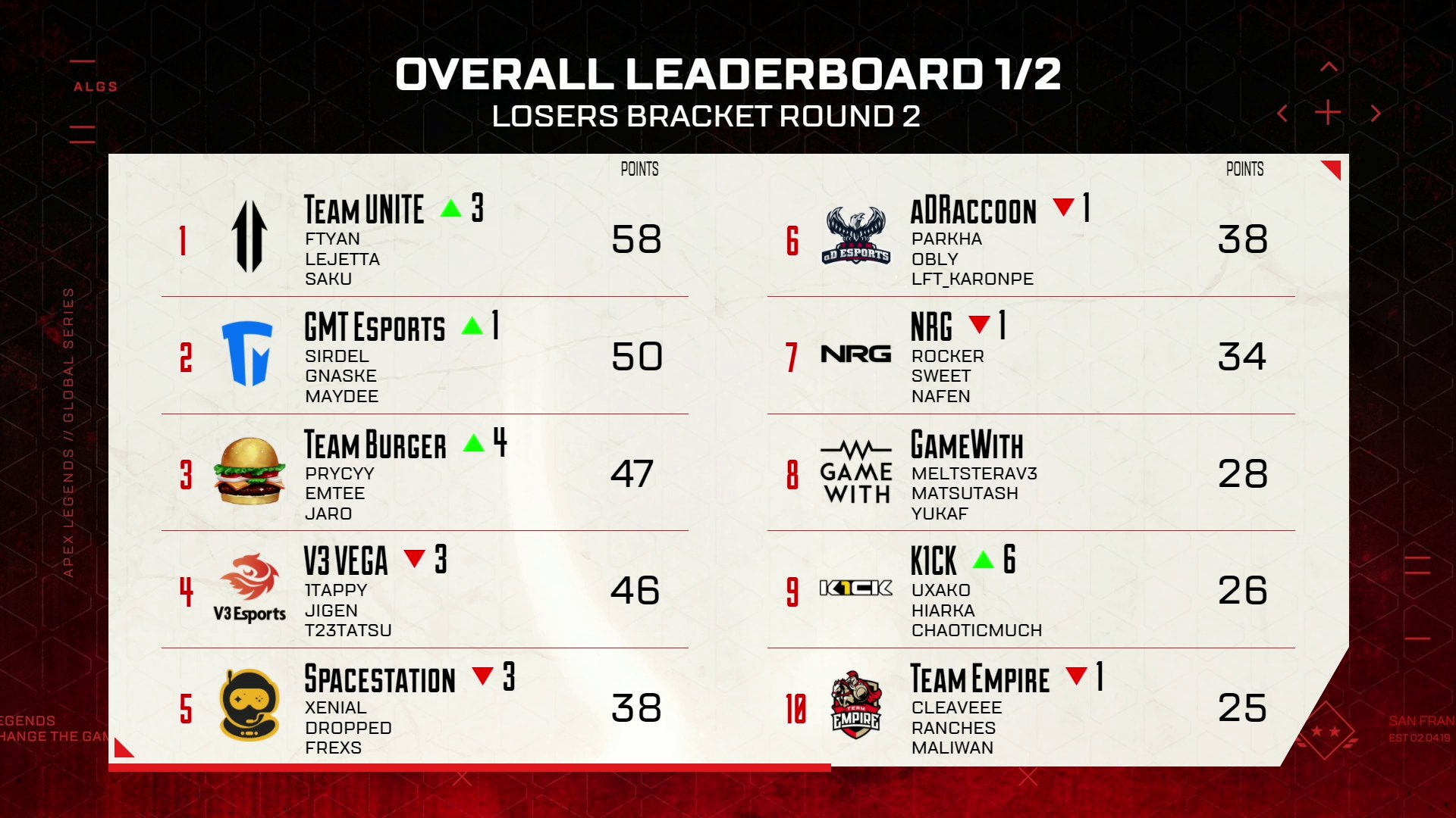 Apex Legends Esports on Twitter: "Losers Bracket - Round 2 - Leaderboard #ALGS https://t.co ...
