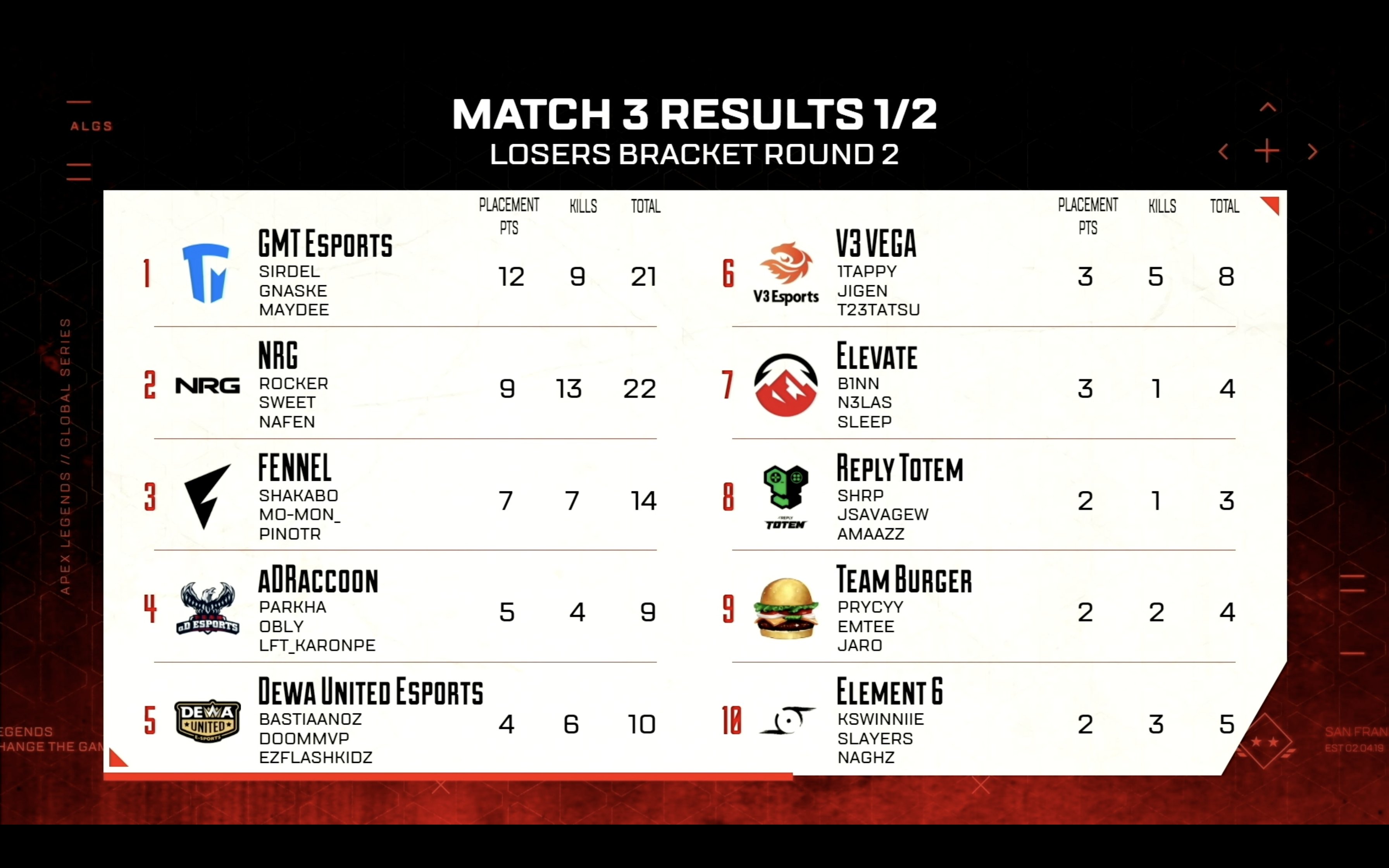 ALGS APAC NORTH - JP on Twitter: "#ALGS Year 2 Split 2 Playoffs Day3 FINALに進出した20チームはこちら👀 APAC ...