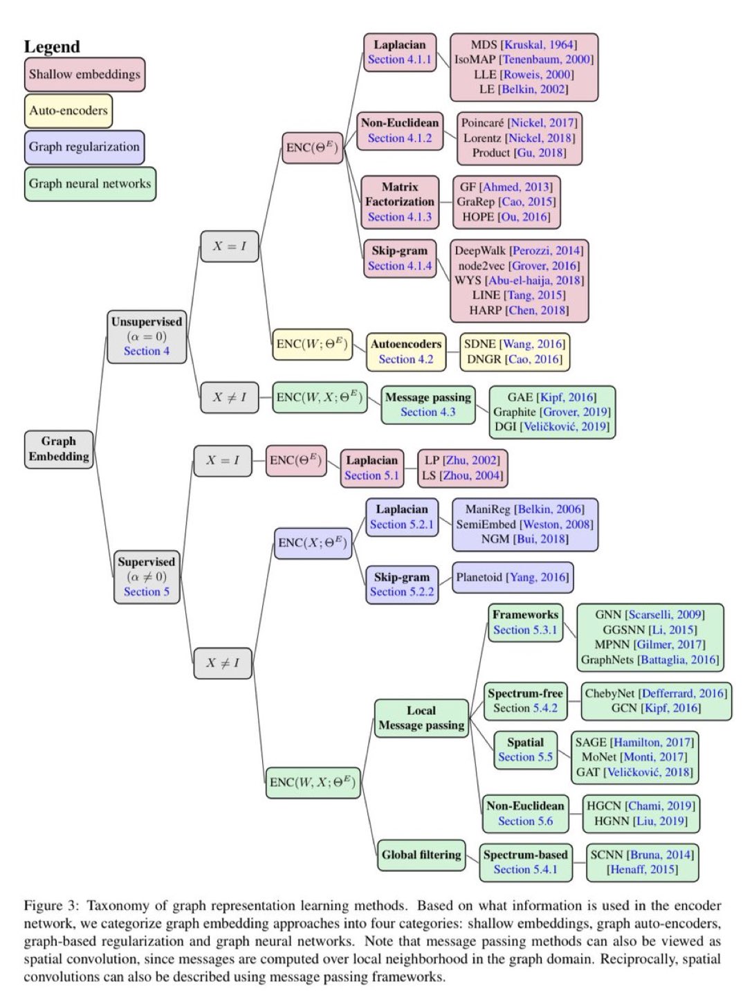 Kirk Borne on Twitter: "A Model and Comprehensive Taxonomy for #MachineLearning on Graphs: https ...