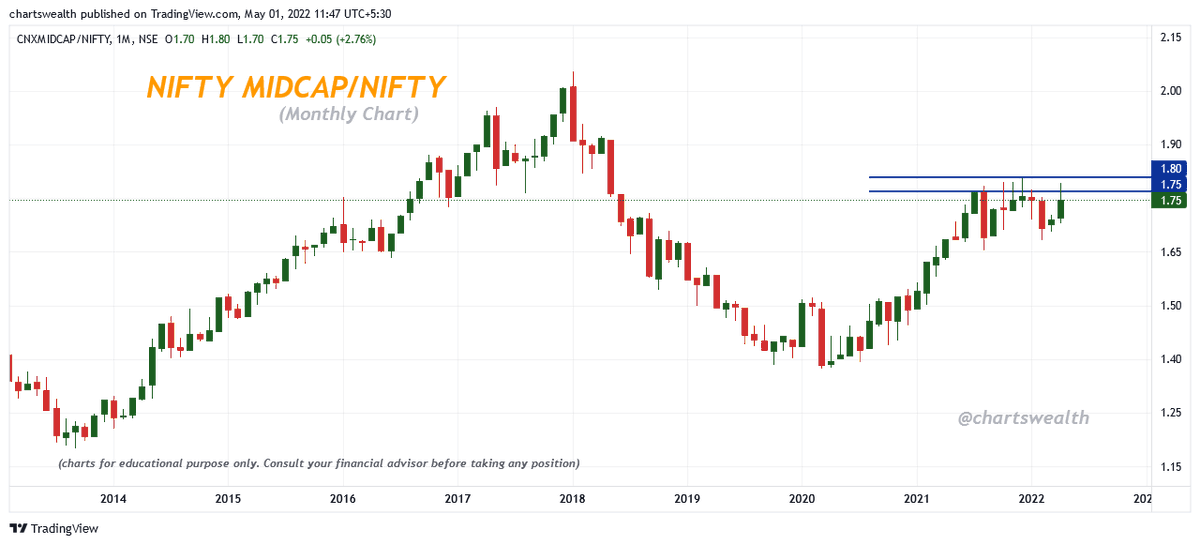 RATIO CHART (MONTHLY) 1. NIFTY / DOW JONES #nifty50 #NIFTY #DJI ...