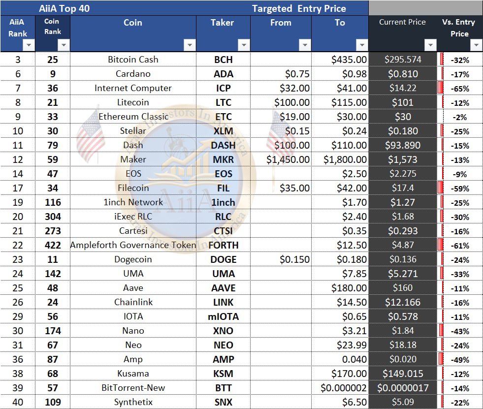 AiiA Group | Free Signals on Twitter: "These Coins from The List of Top 40 Coins . 👉 25 Coins ...