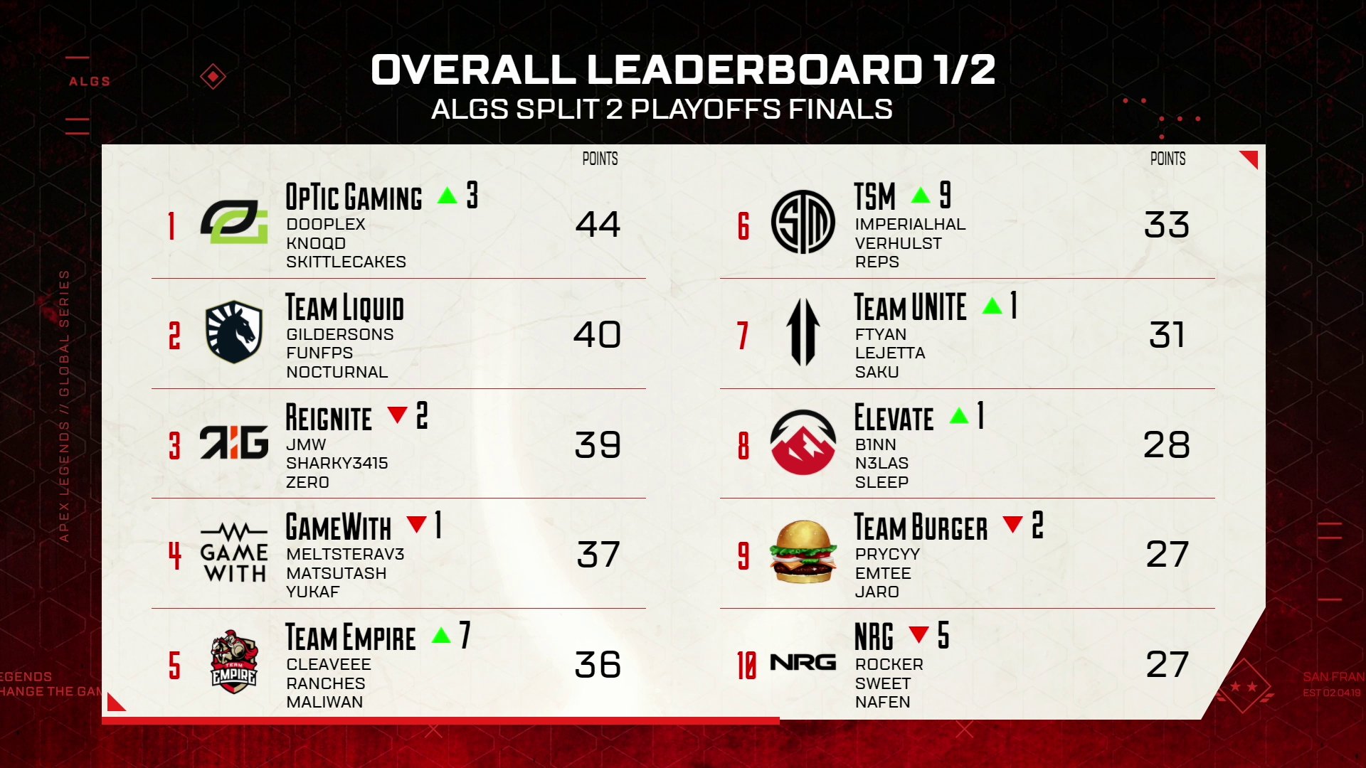 Apex Legends Esports on Twitter: "Final Leaderboard | Match 4 Still no team at Match Point ...