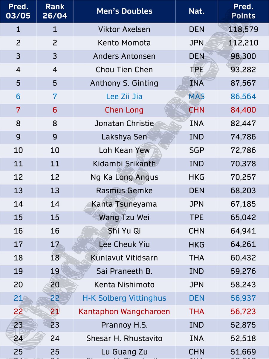BWF Ranking Prediction Here is the ranking prediction after a week of ...