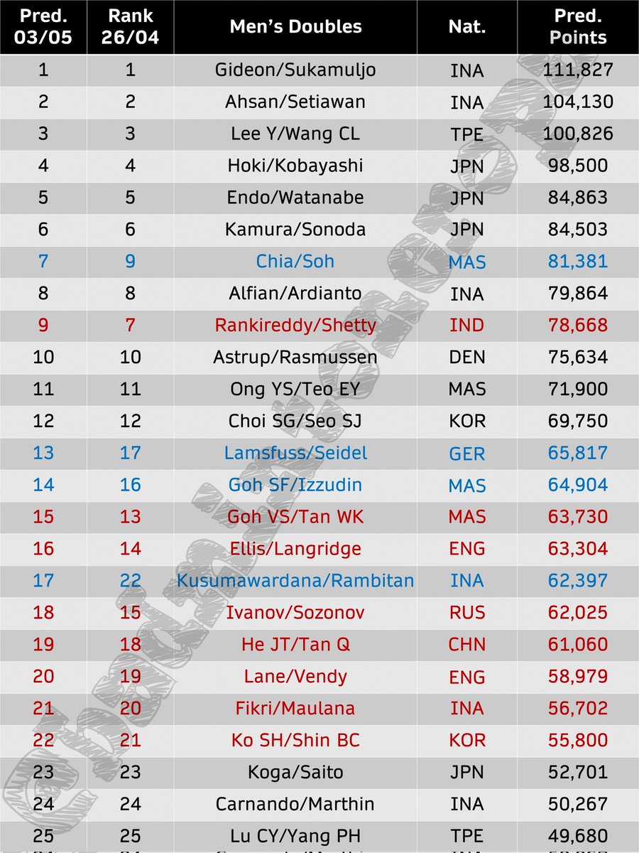 BWF Ranking Prediction Here is the ranking prediction after a week of ...