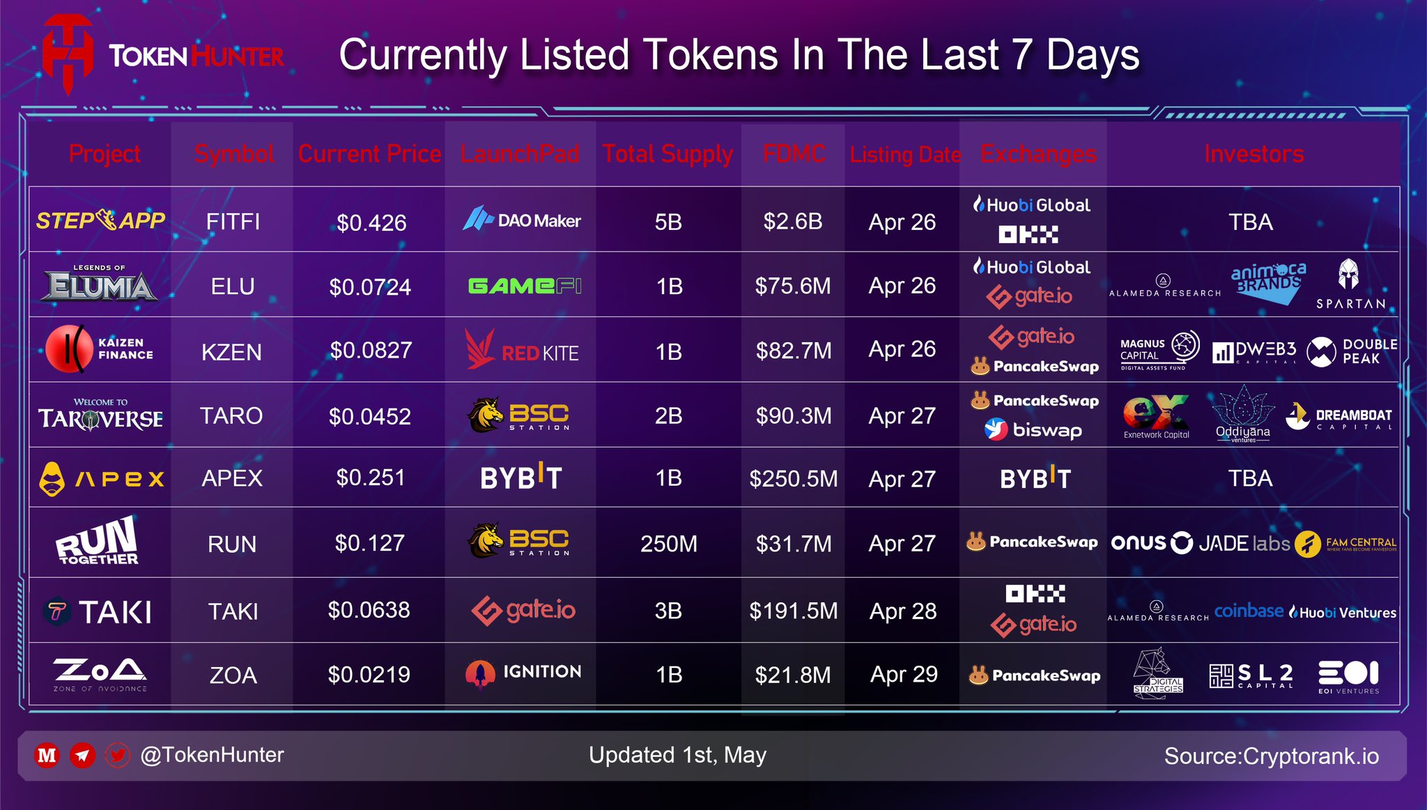 TokenHunter on Twitter: "🤩Currently #Listed Tokens in the Last 7 Days🎉 @StepApp_ $FITFI ...