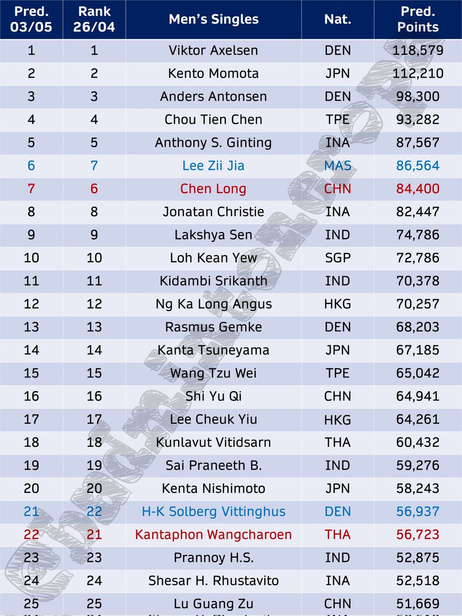 BWF Ranking Prediction Here is the ranking prediction after a week of ...